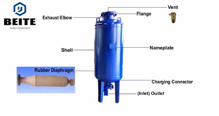bladder surge tank from China manufacturer - Beite